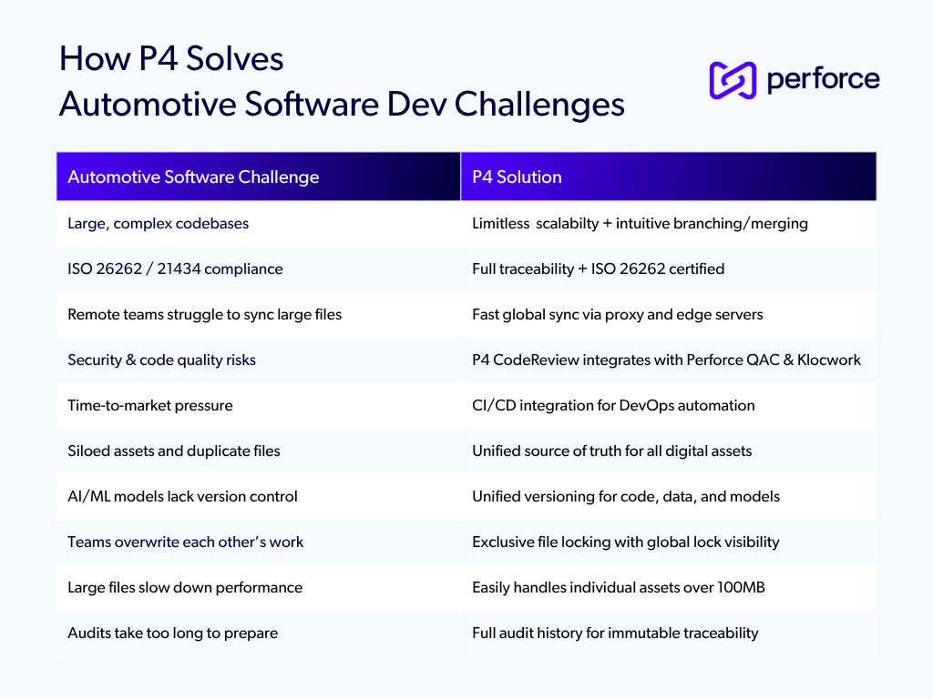Inside the 2025 Automotive Software Report: What Holds Teams Back? | Perforce Software